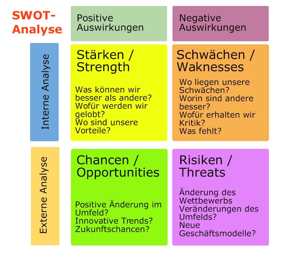 Analyse